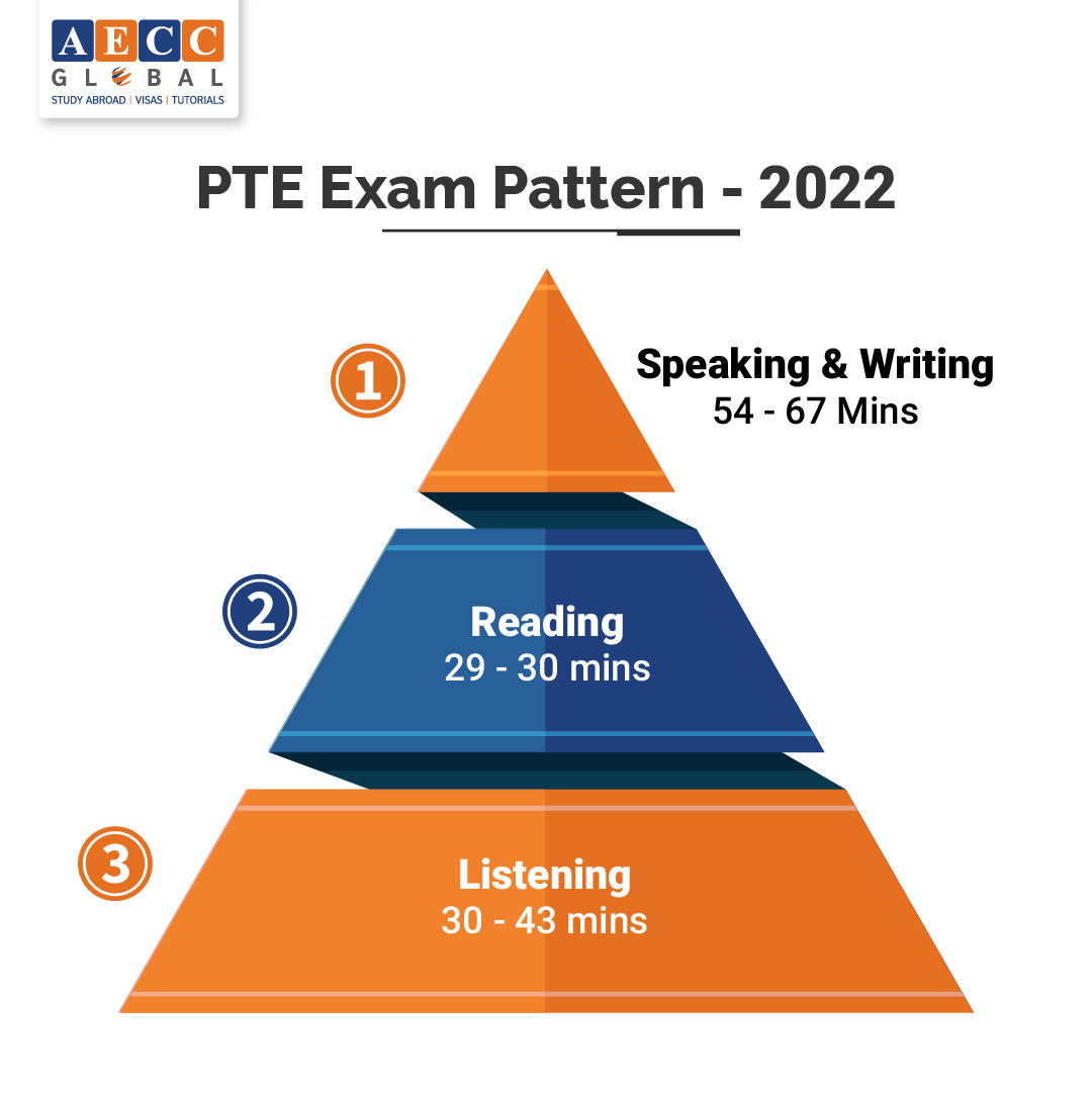 PTE Exam Preparation Tips 2022 | AECC Global