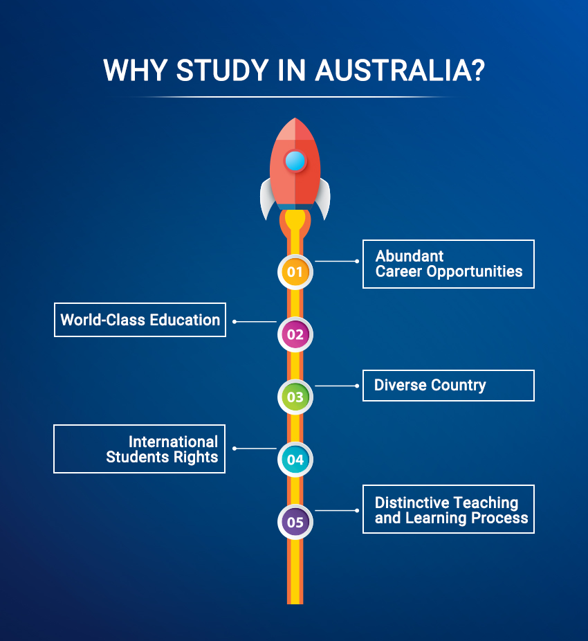Study in Australia From Bangladesh | AECC Global