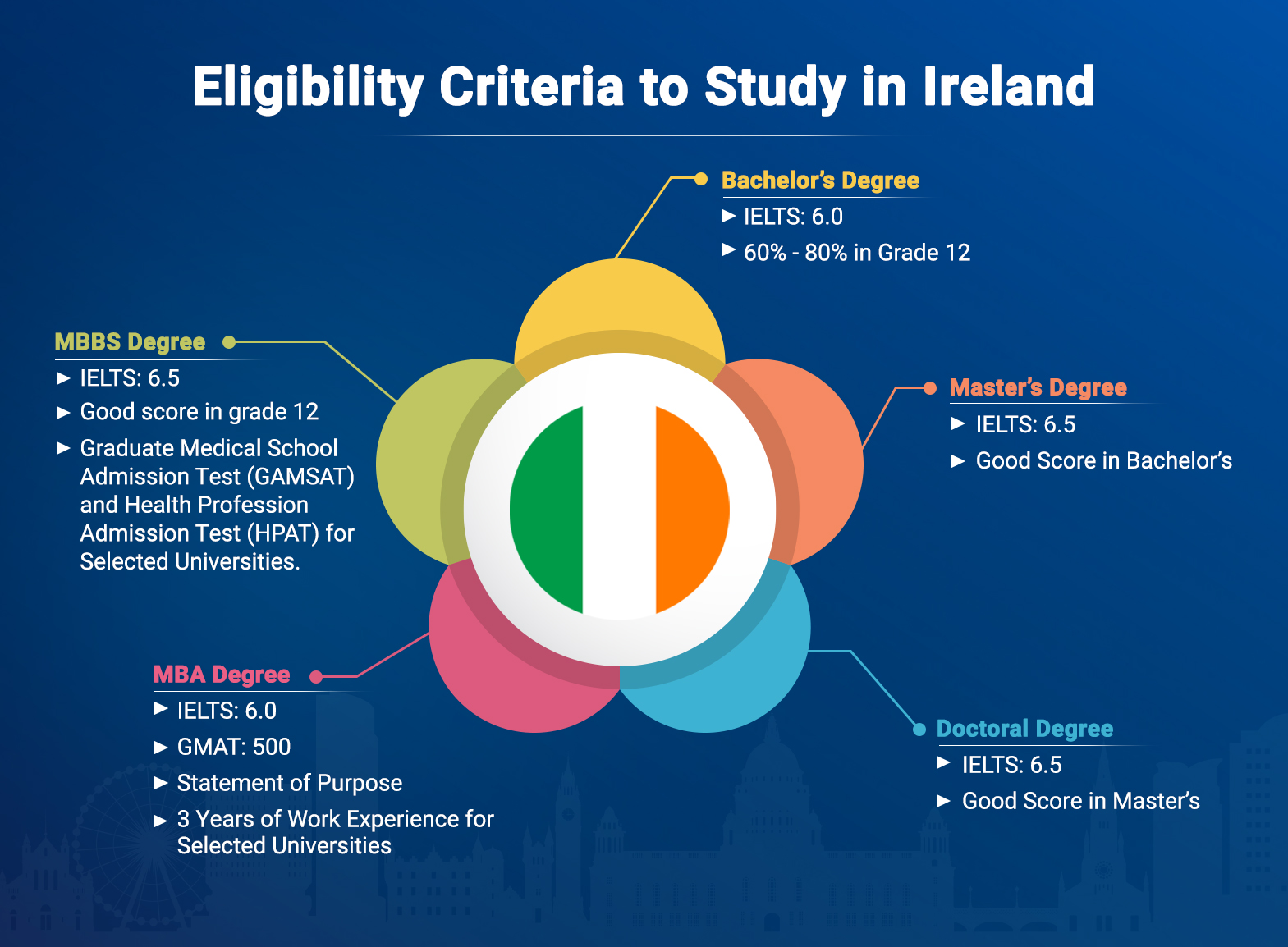 Guide to Study in Ireland for Bangladeshi Students | AECC Global